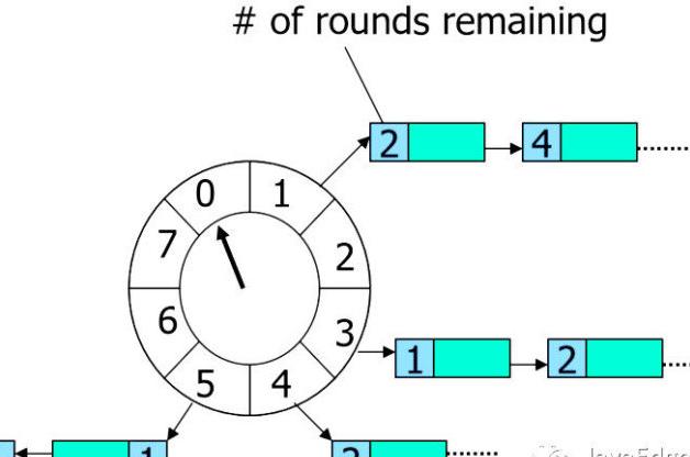 Application of Time Wheel Algorithm in Dubbo - technology| DayDayNews