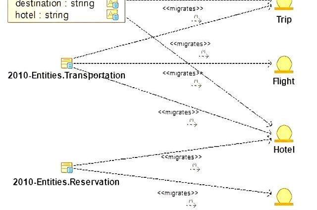 "Data Architecture" TOGAF Modeling: Data Migration Diagram - technology ...